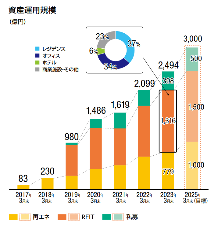 事業内容 | 投資家情報 | MIRARTHホールディングス株式会社